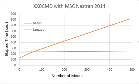 ACMS vs Lanczos ( SOL 103 )