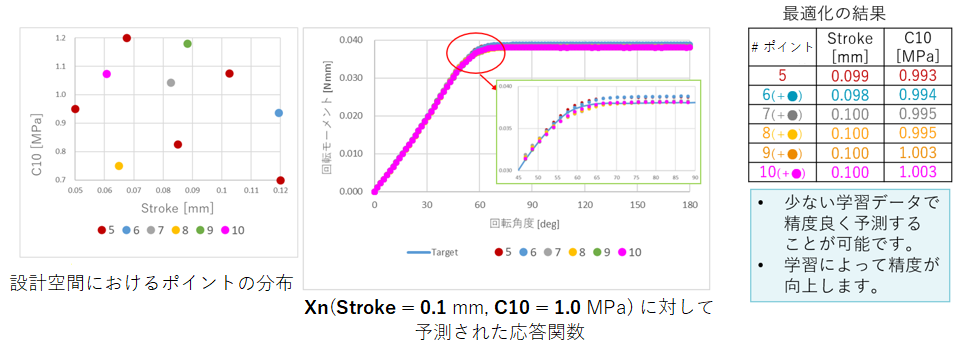 Marc と ODYSSEE CAE による、AI-有限要素解析-実験データの融合に基づいた、リアルタイムシミュレーションのご提案