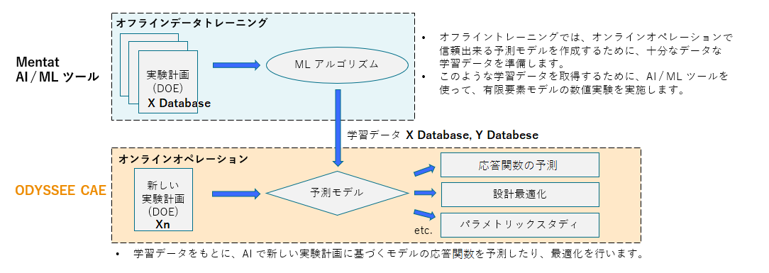 Marc と ODYSSEE CAE による、AI-有限要素解析-実験データの融合に基づいた、リアルタイムシミュレーションのご提案