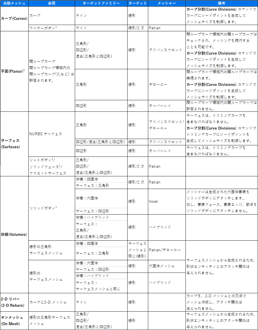 [Marc] Mentat による有限要素モデル作成 2：Mentat 機能編