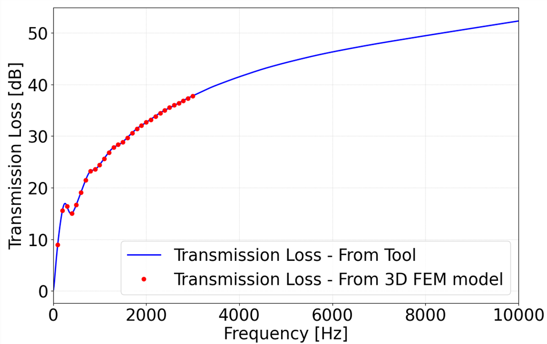 Examples Library for Actran